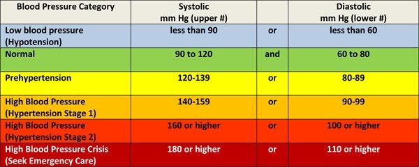 Blood Pressure Chart For Seniors 2022 Mazcomm